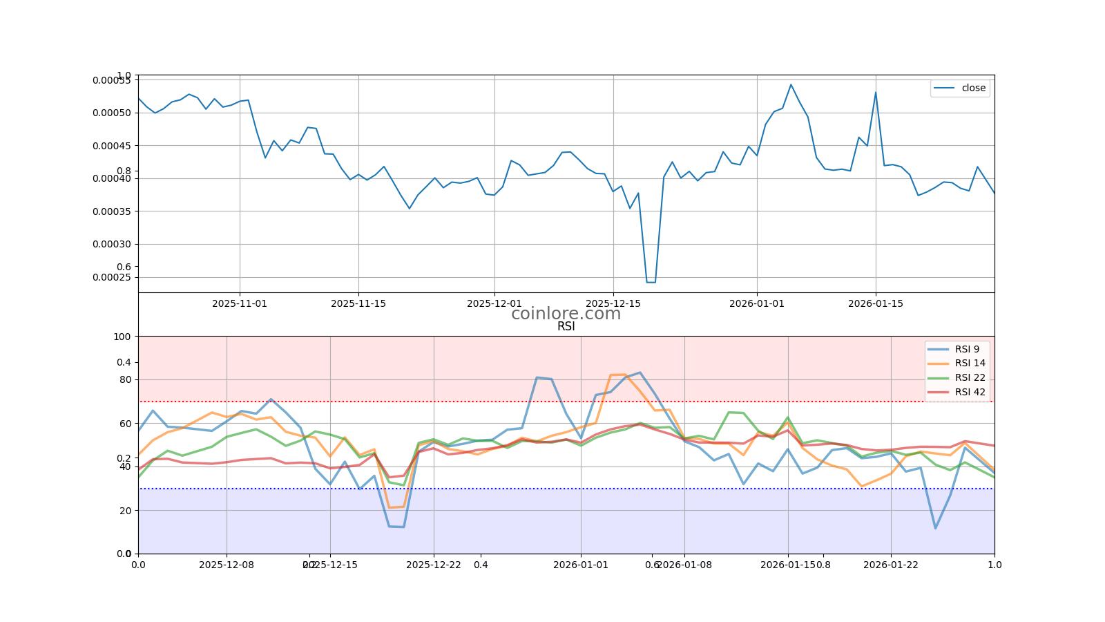 Element RSI indicator