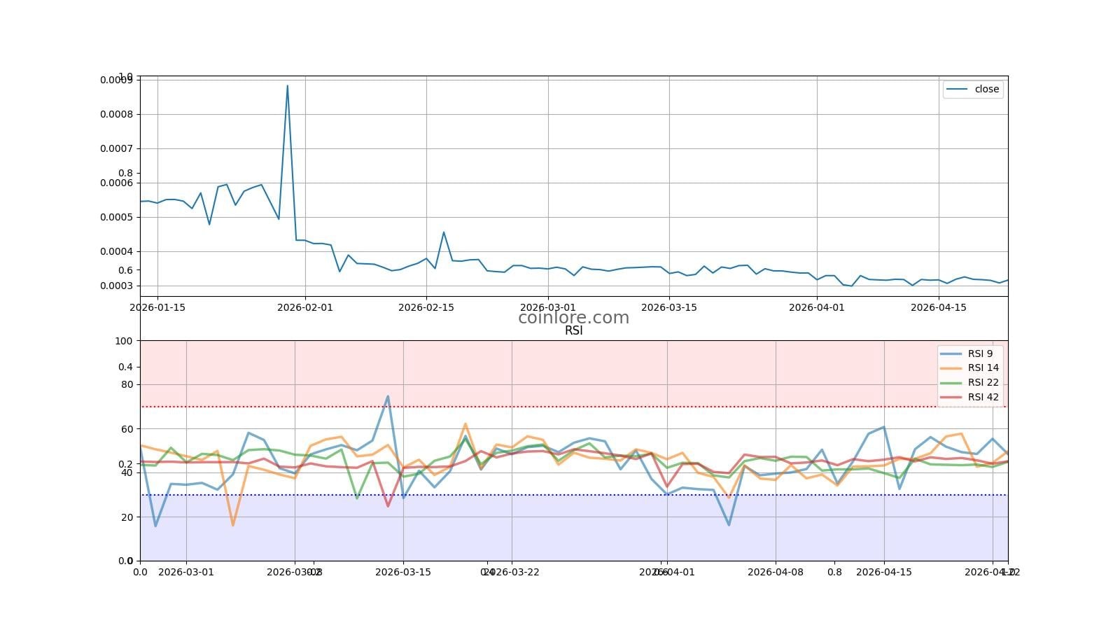 Elementrem RSI indicator
