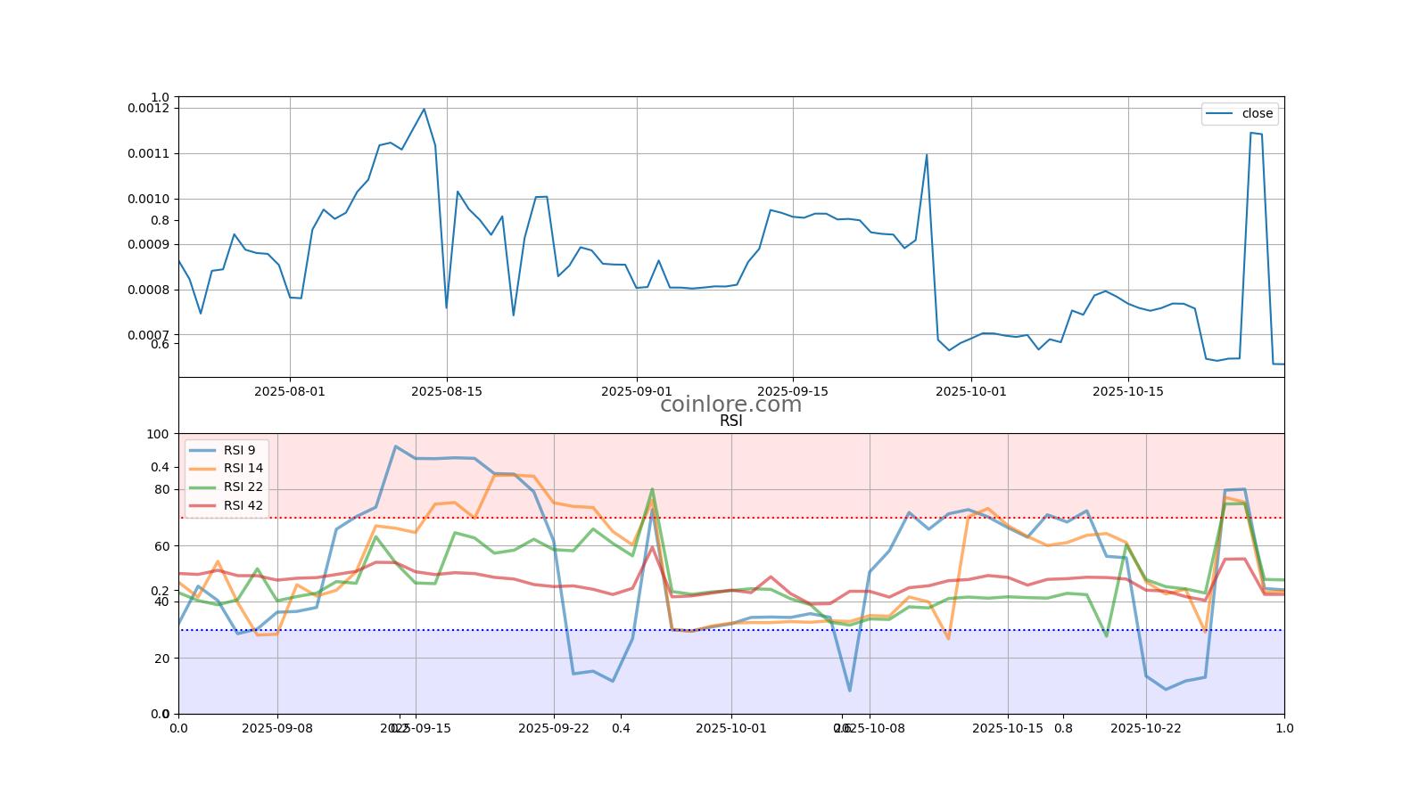 Elementrem RSI indicator
