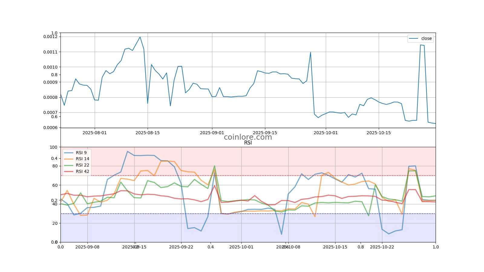 Elementrem RSI indicator