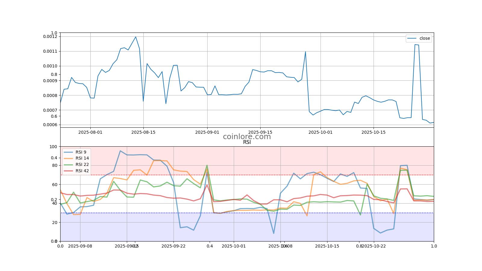 Elementrem RSI indicator