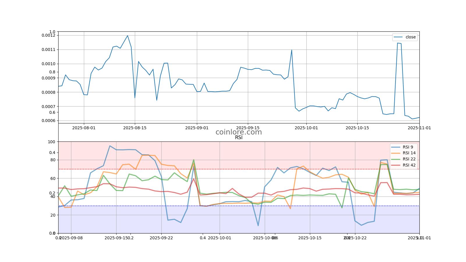 Elementrem RSI indicator