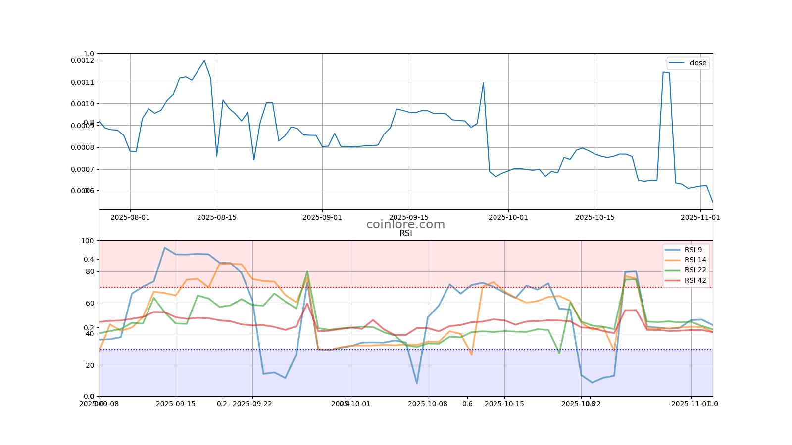Elementrem RSI indicator