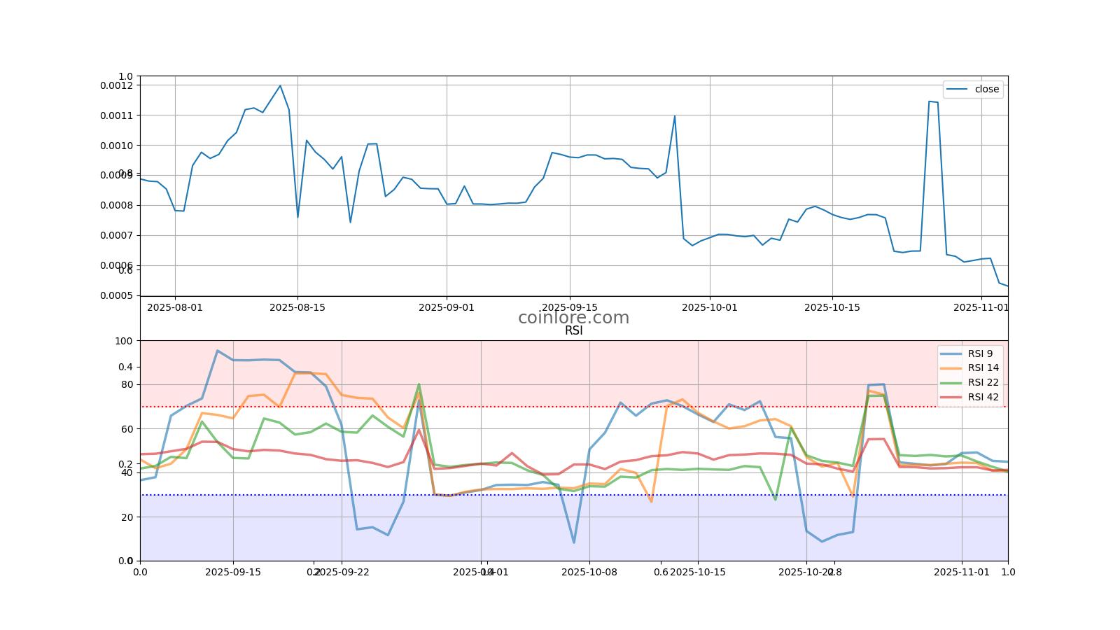 Elementrem RSI indicator