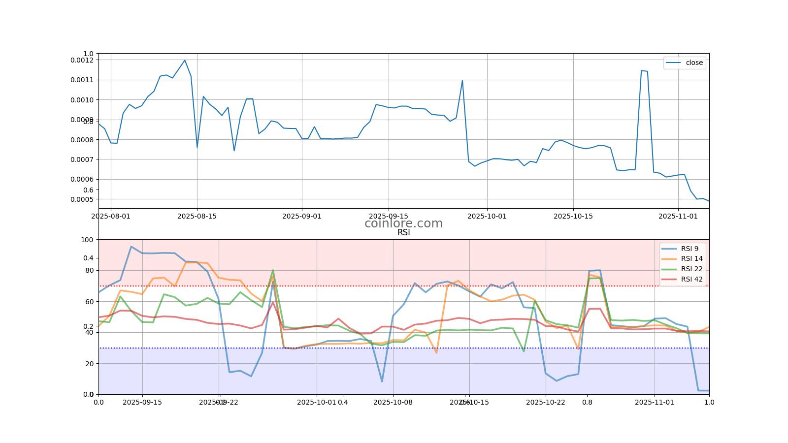 Elementrem RSI indicator