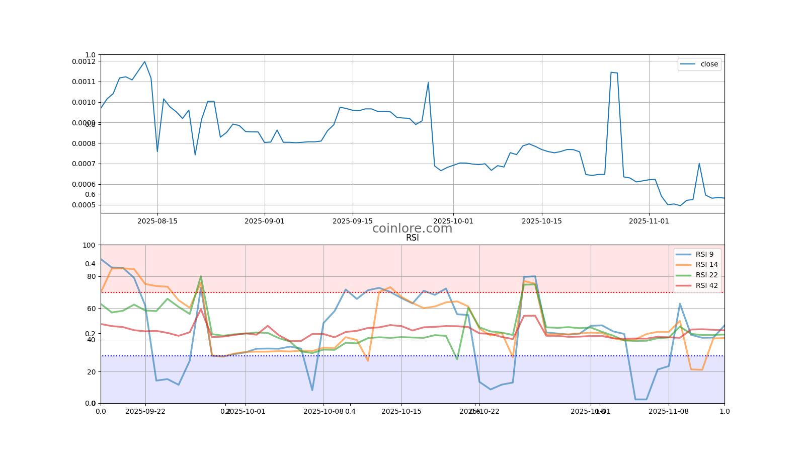 Elementrem RSI indicator