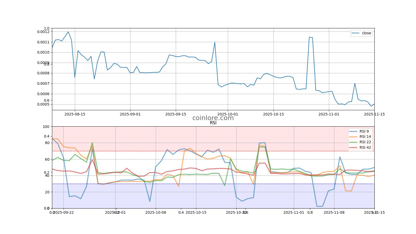 Elementrem RSI indicator