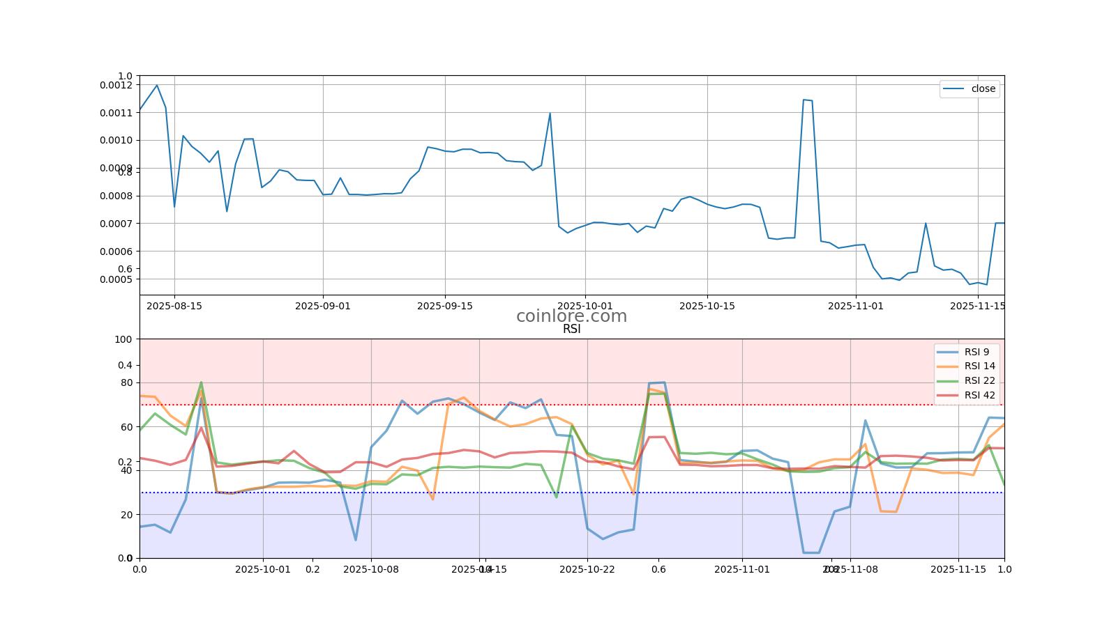 Elementrem RSI indicator