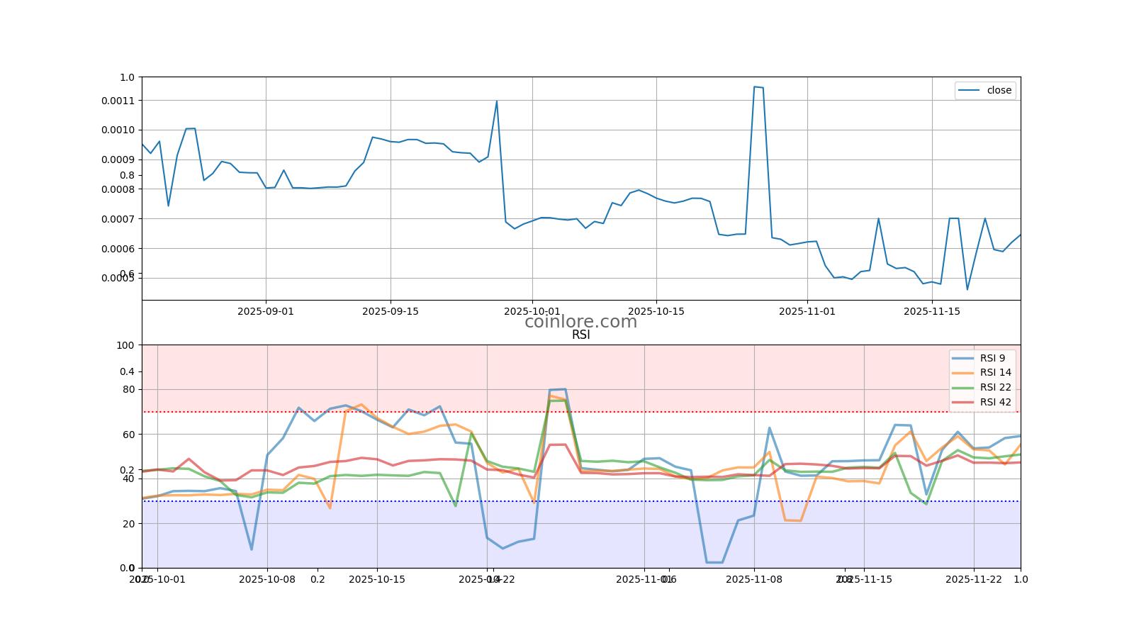 Elementrem RSI indicator