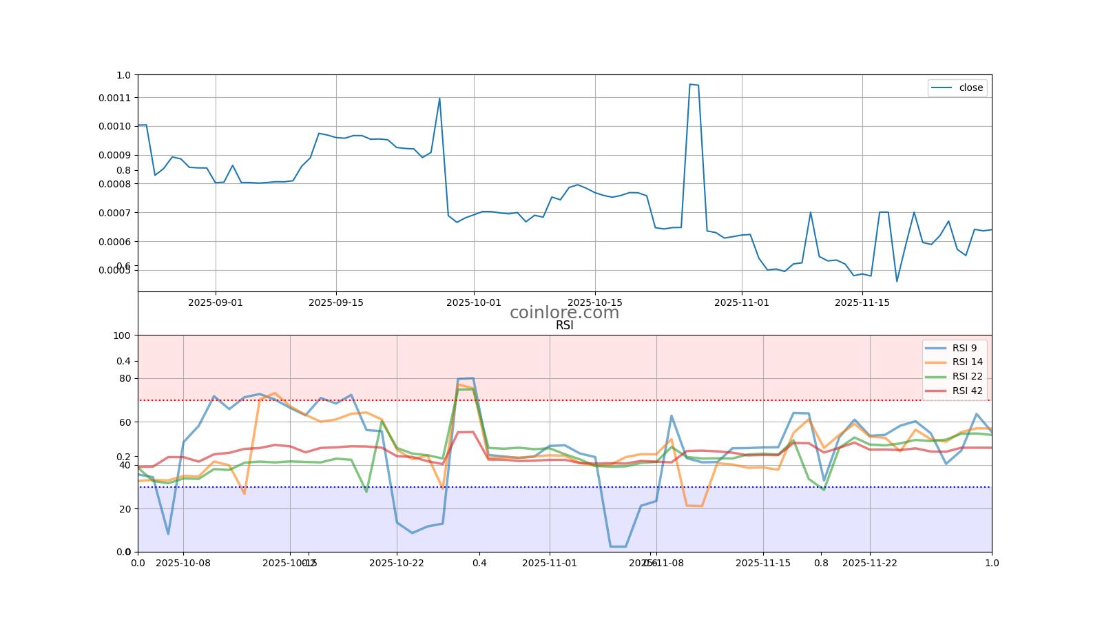 Elementrem RSI indicator