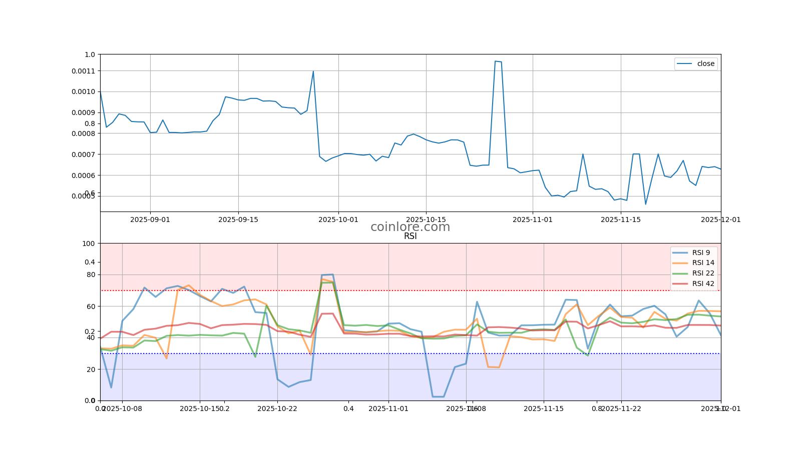 Elementrem RSI indicator