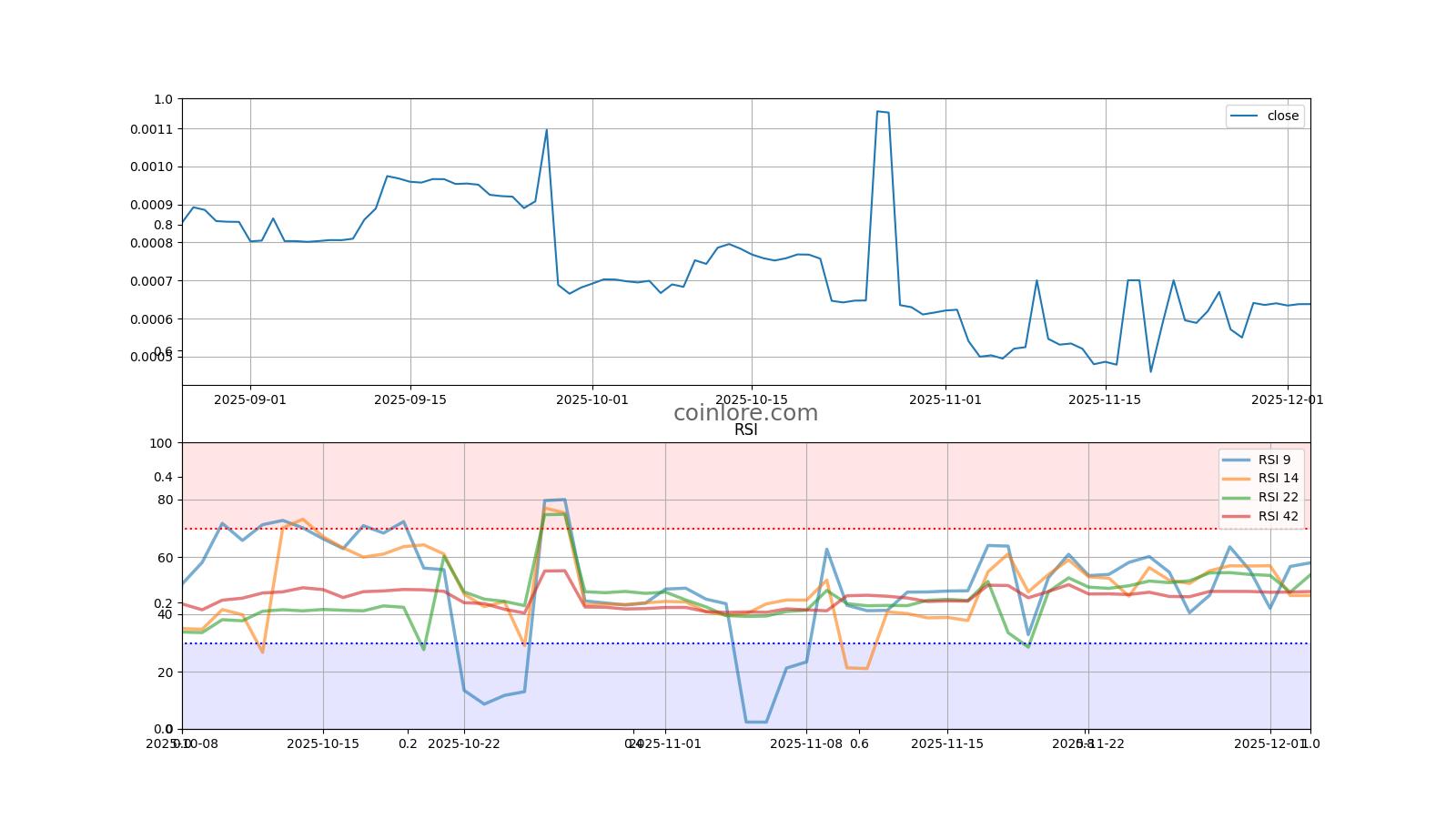 Elementrem RSI indicator