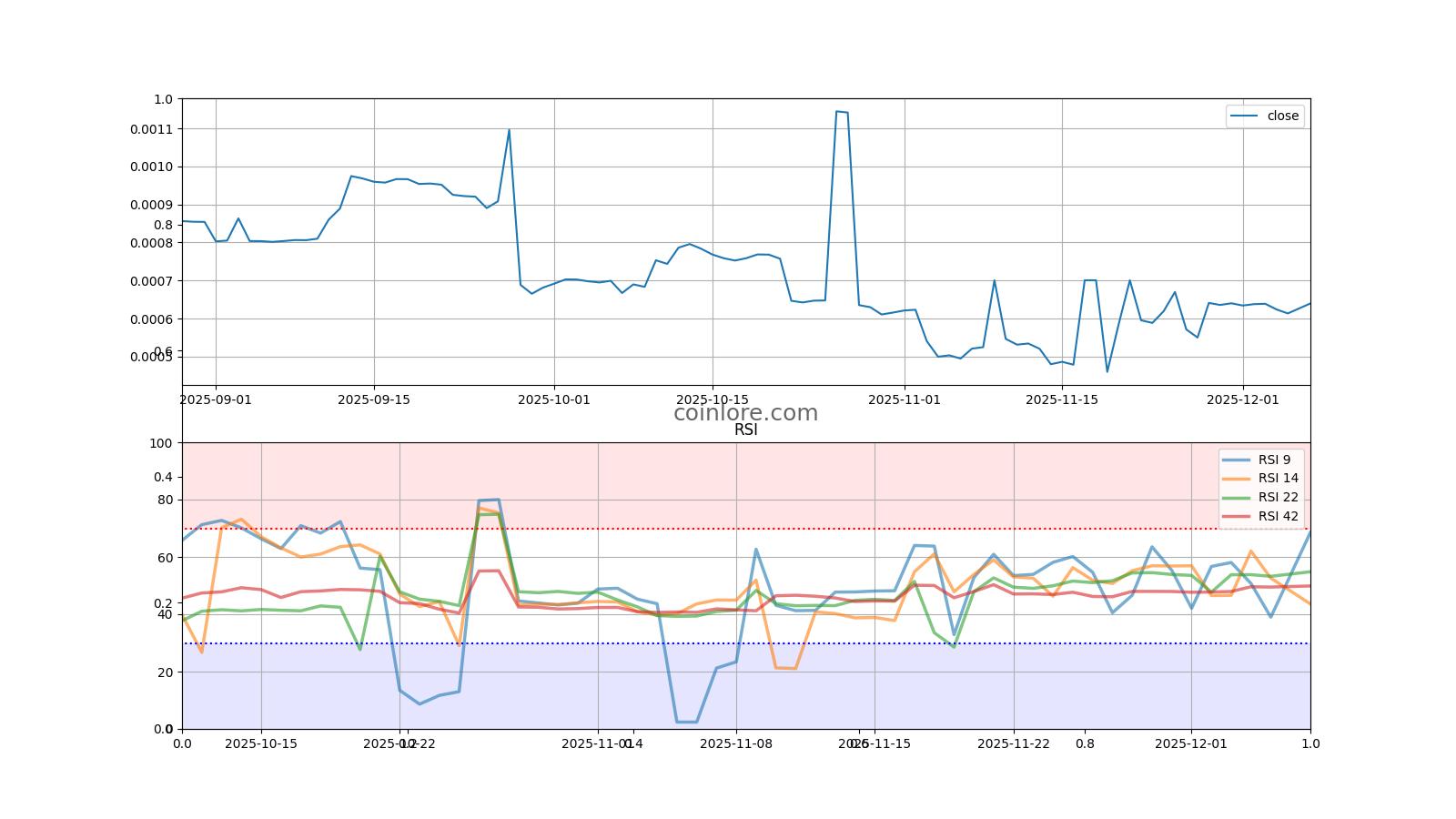 Elementrem RSI indicator