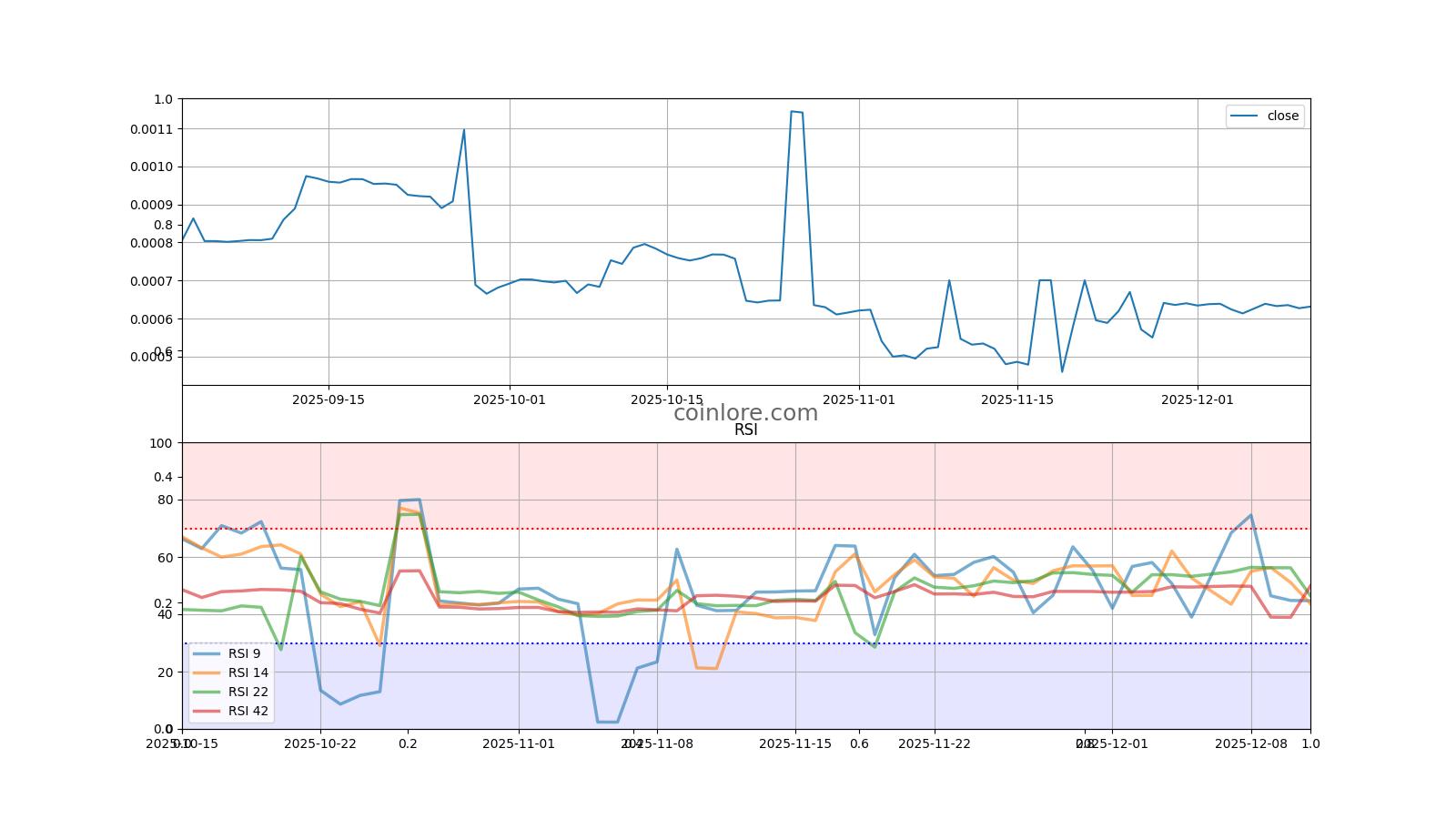 Elementrem RSI indicator
