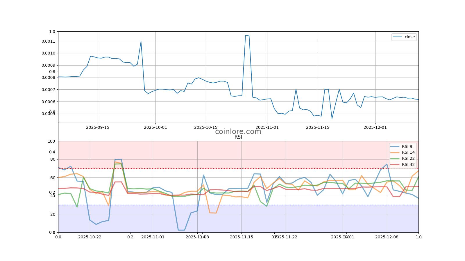 Elementrem RSI indicator