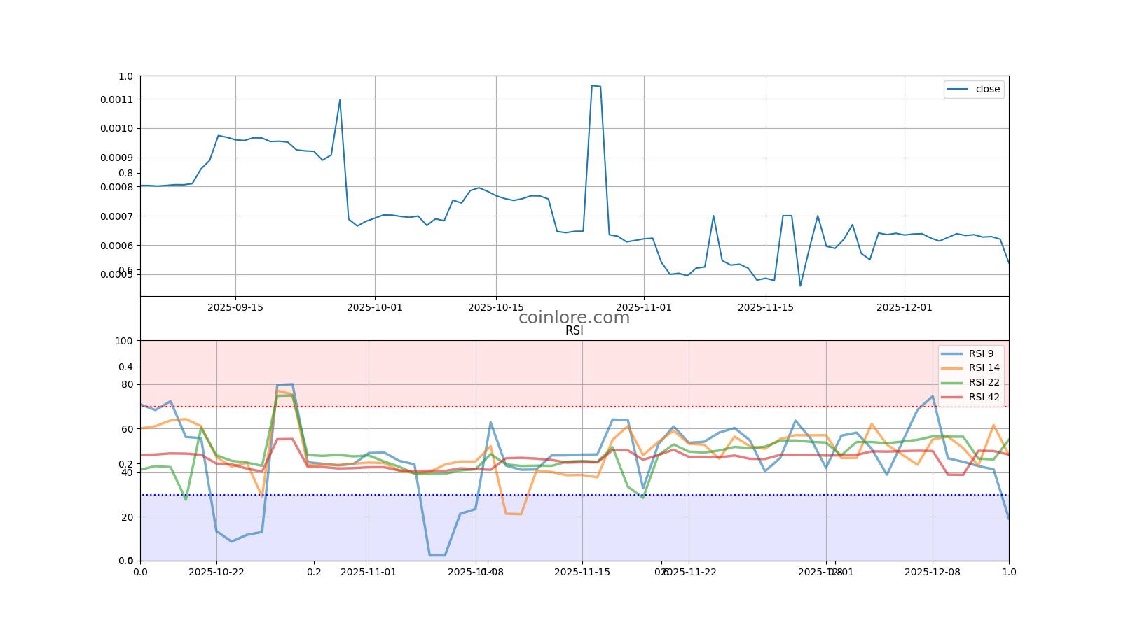 Elementrem RSI indicator