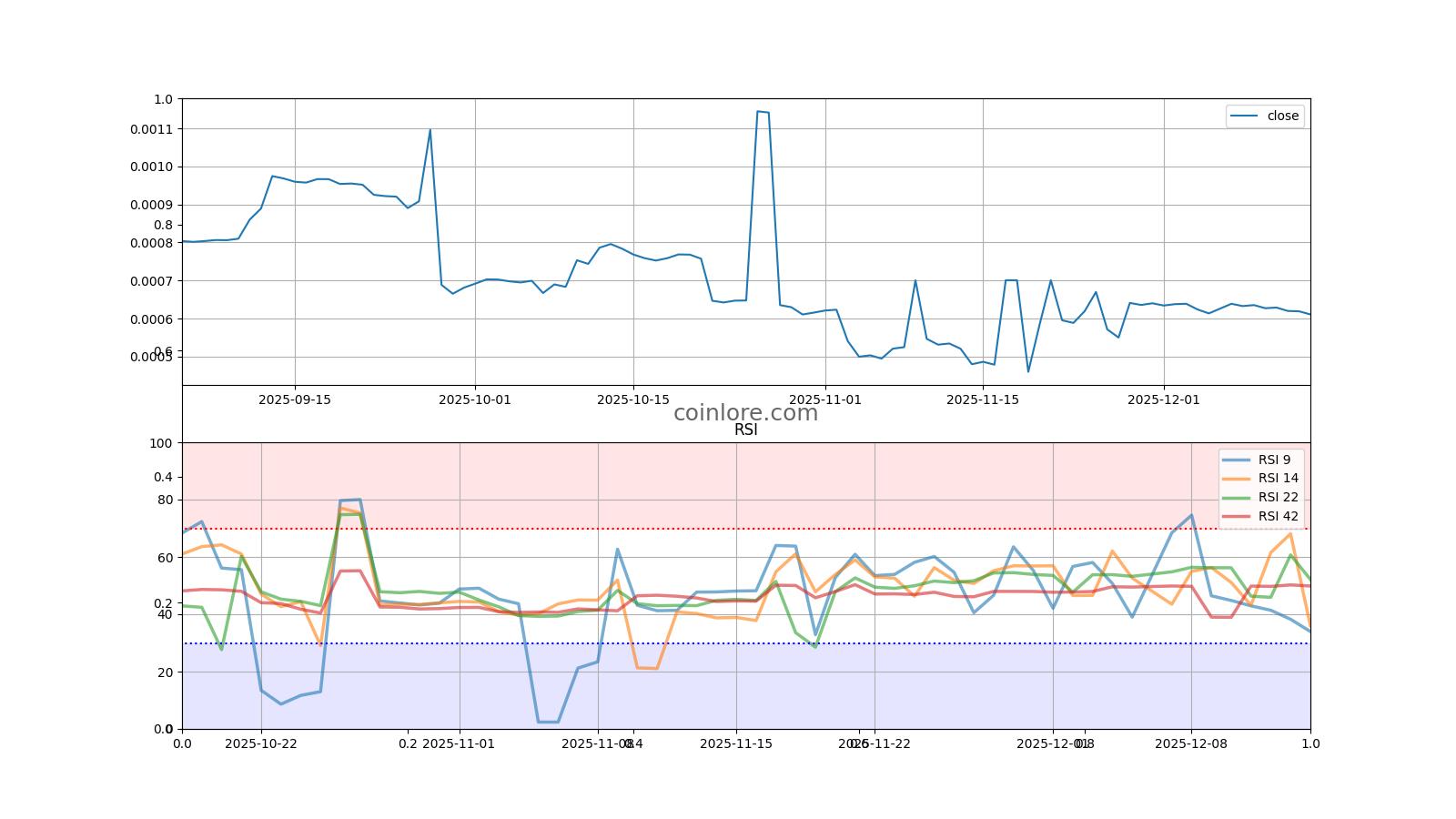 Elementrem RSI indicator