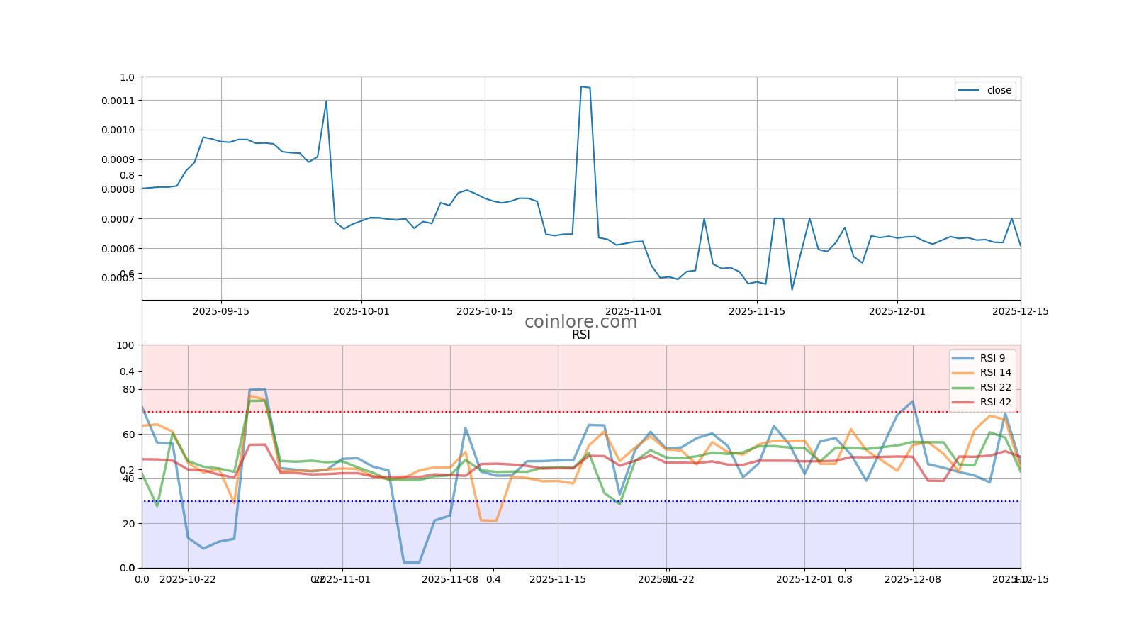 Elementrem RSI indicator