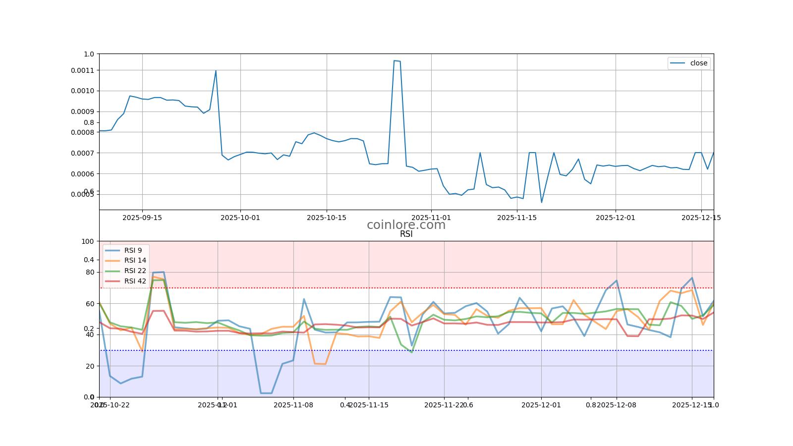 Elementrem RSI indicator