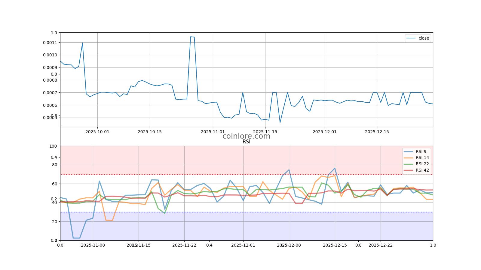 Elementrem RSI indicator