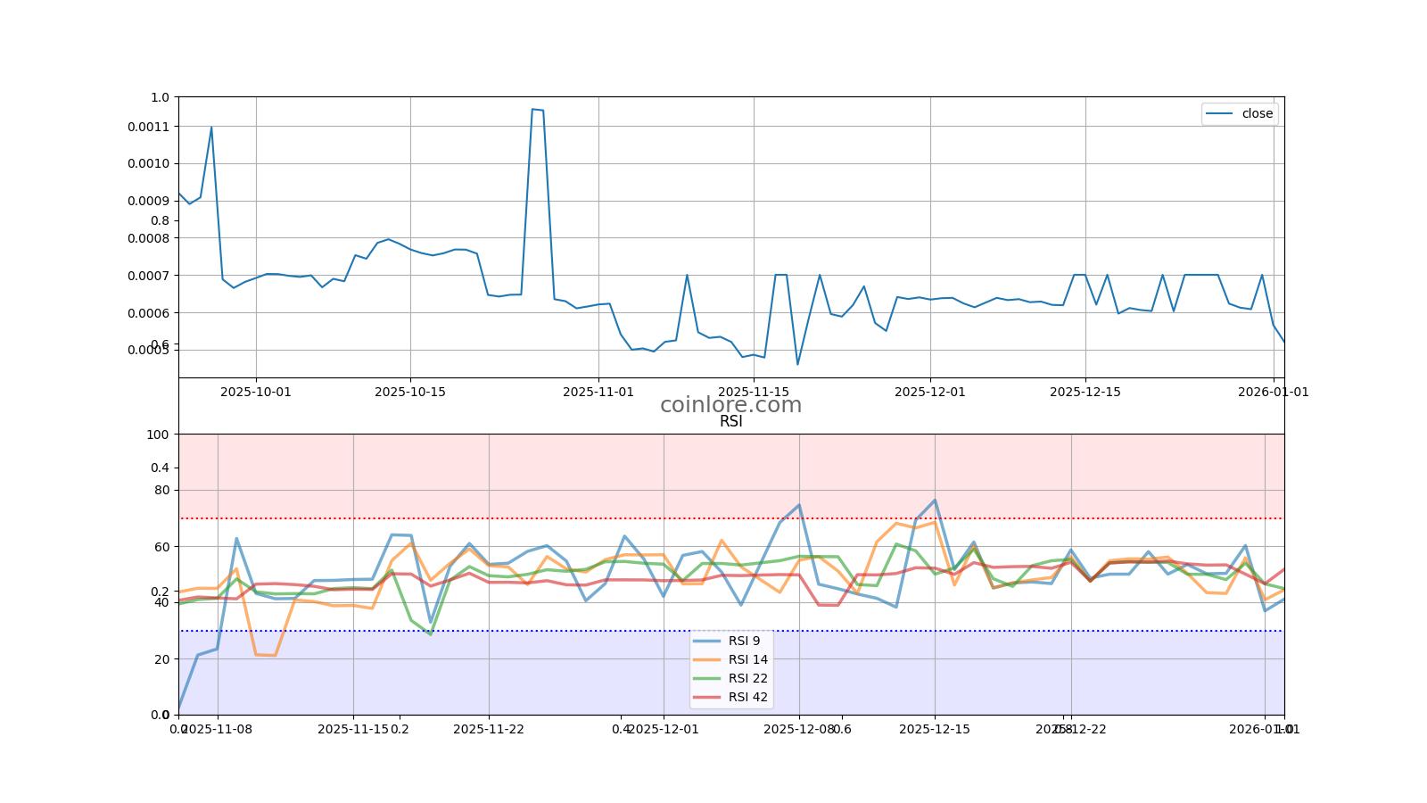 Elementrem RSI indicator