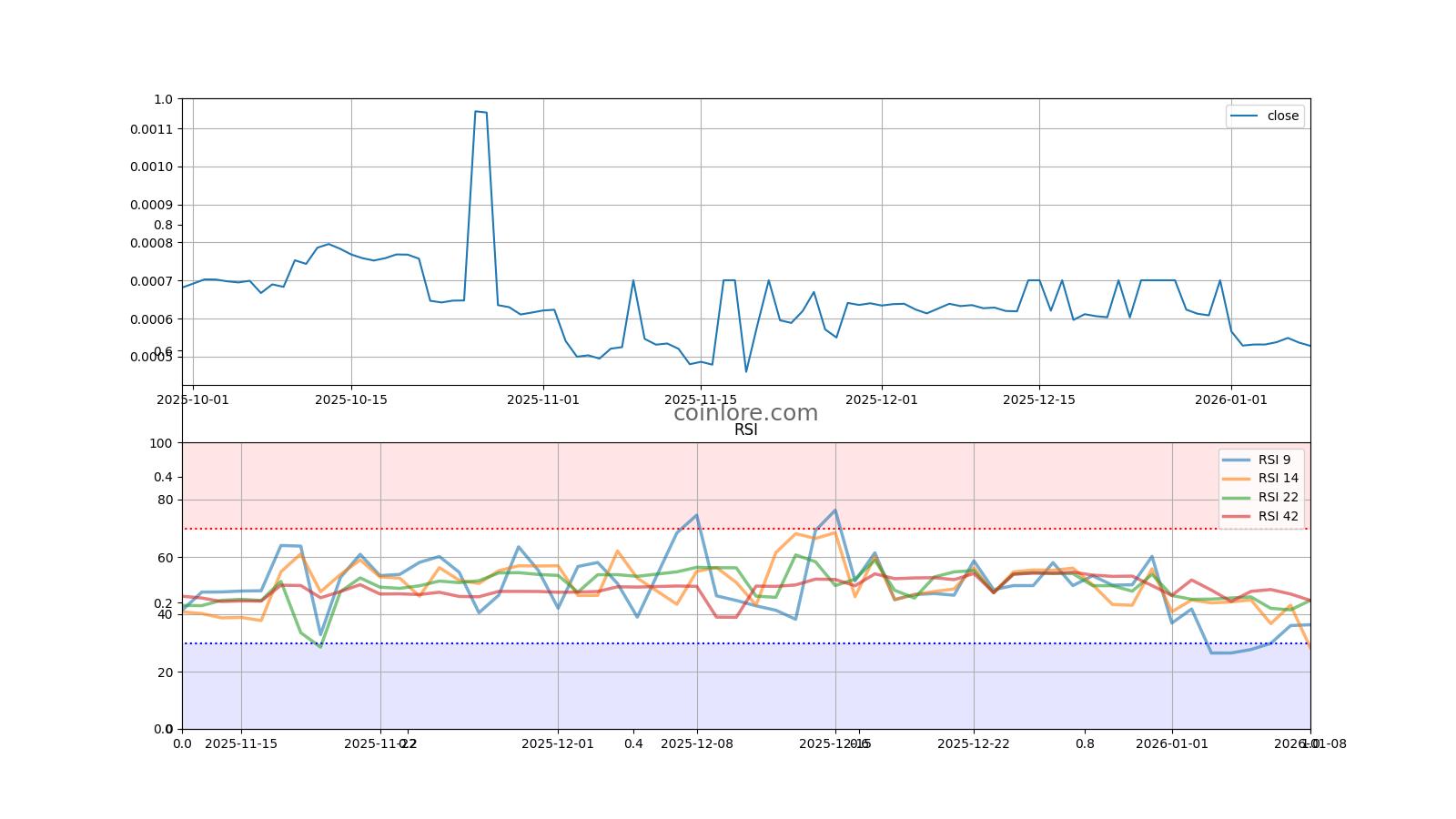 Elementrem RSI indicator