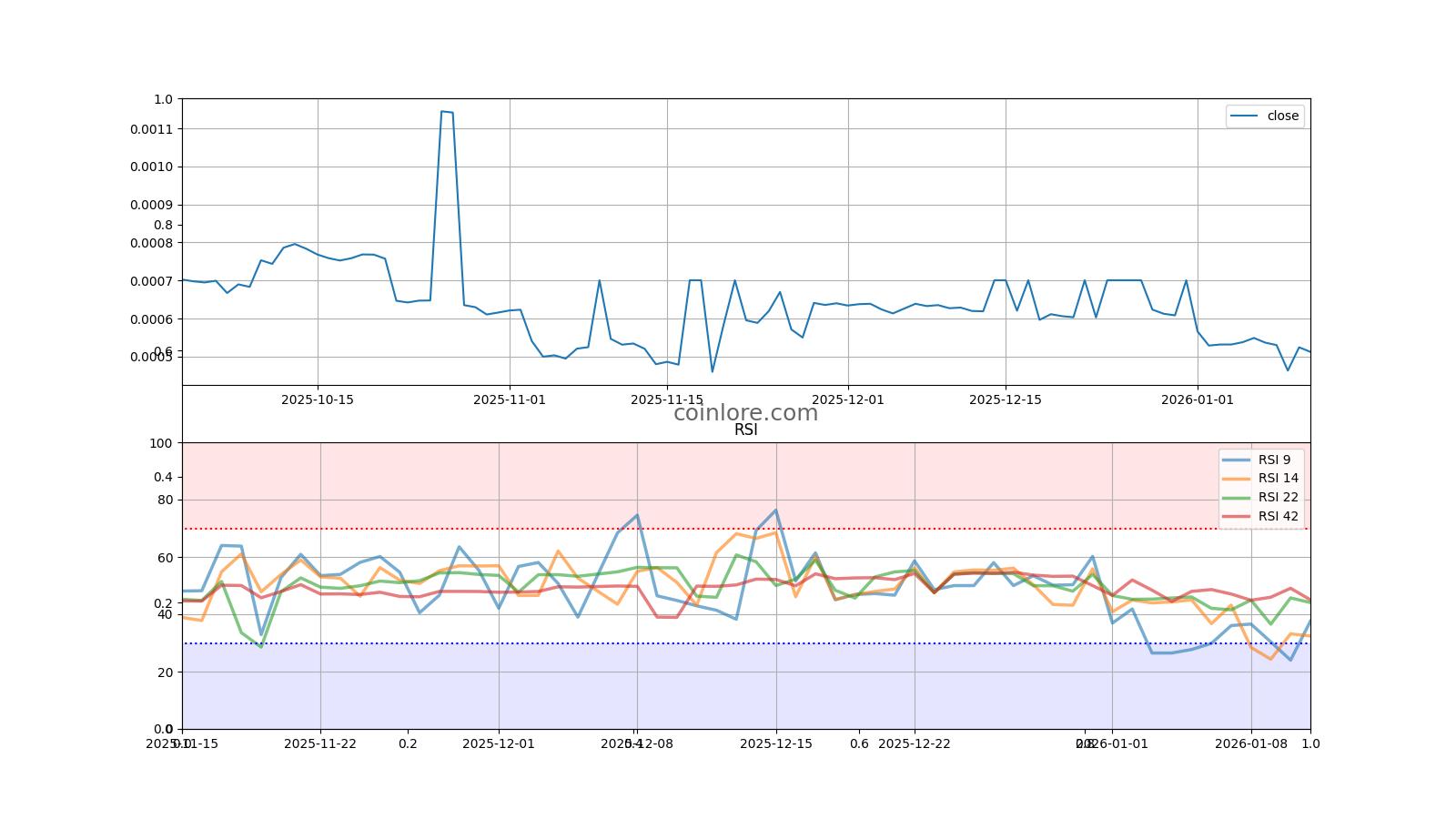 Elementrem RSI indicator