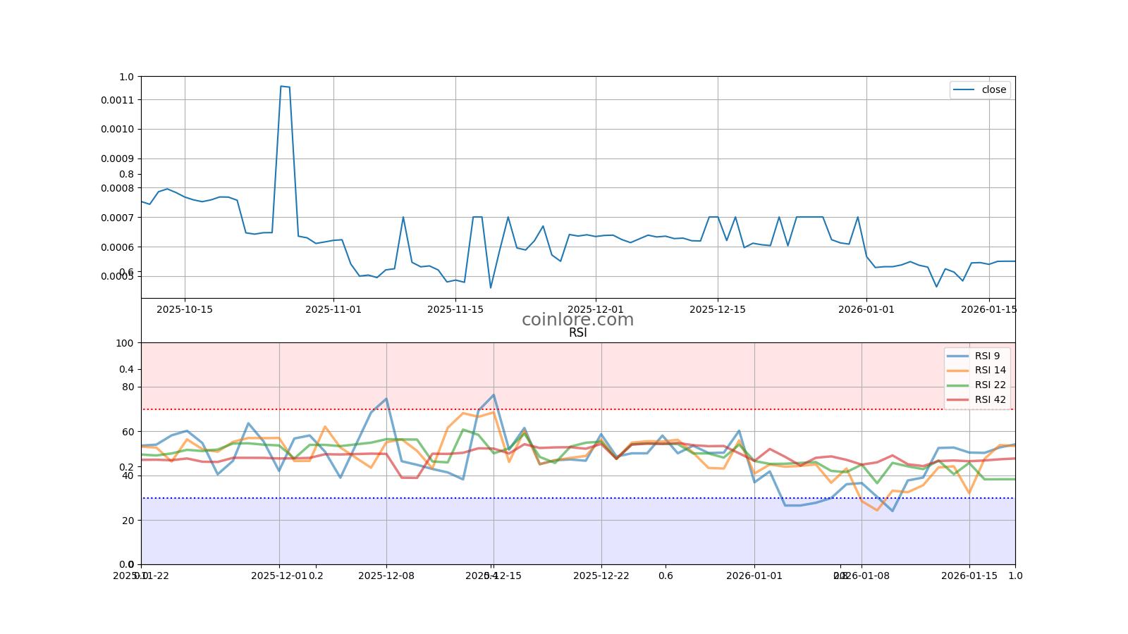 Elementrem RSI indicator