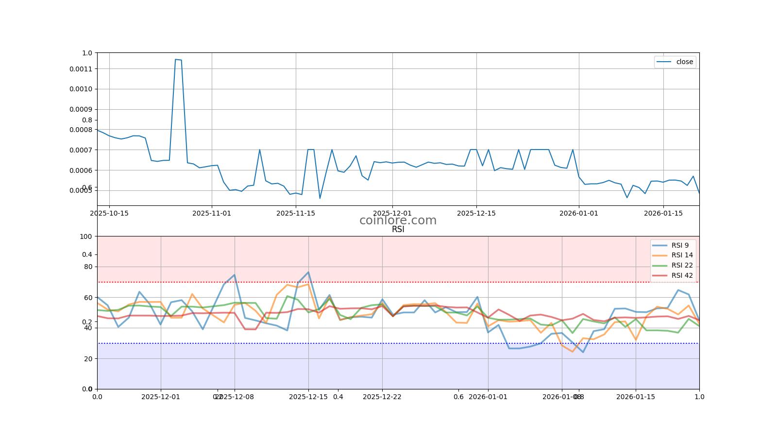 Elementrem RSI indicator
