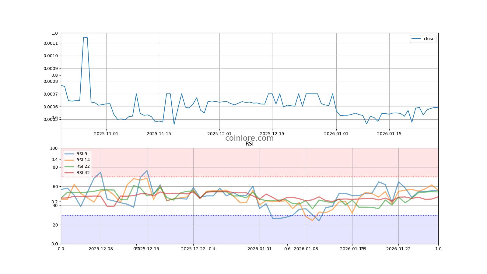 Elementrem RSI indicator