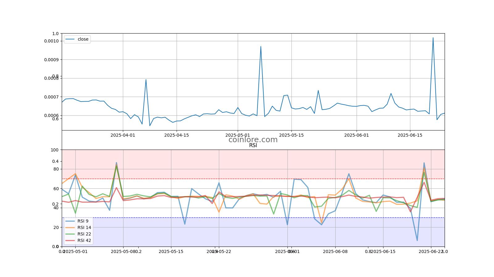 Elementrem RSI indicator
