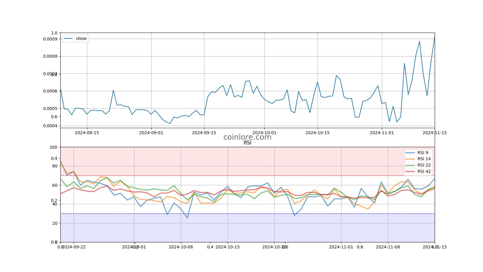 Elementrem RSI indicator