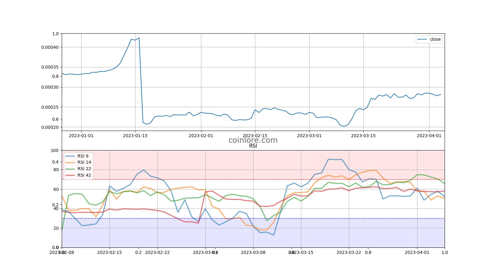 Elementrem RSI indicator