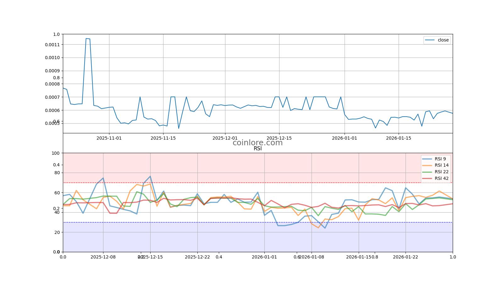 Elementrem RSI indicator