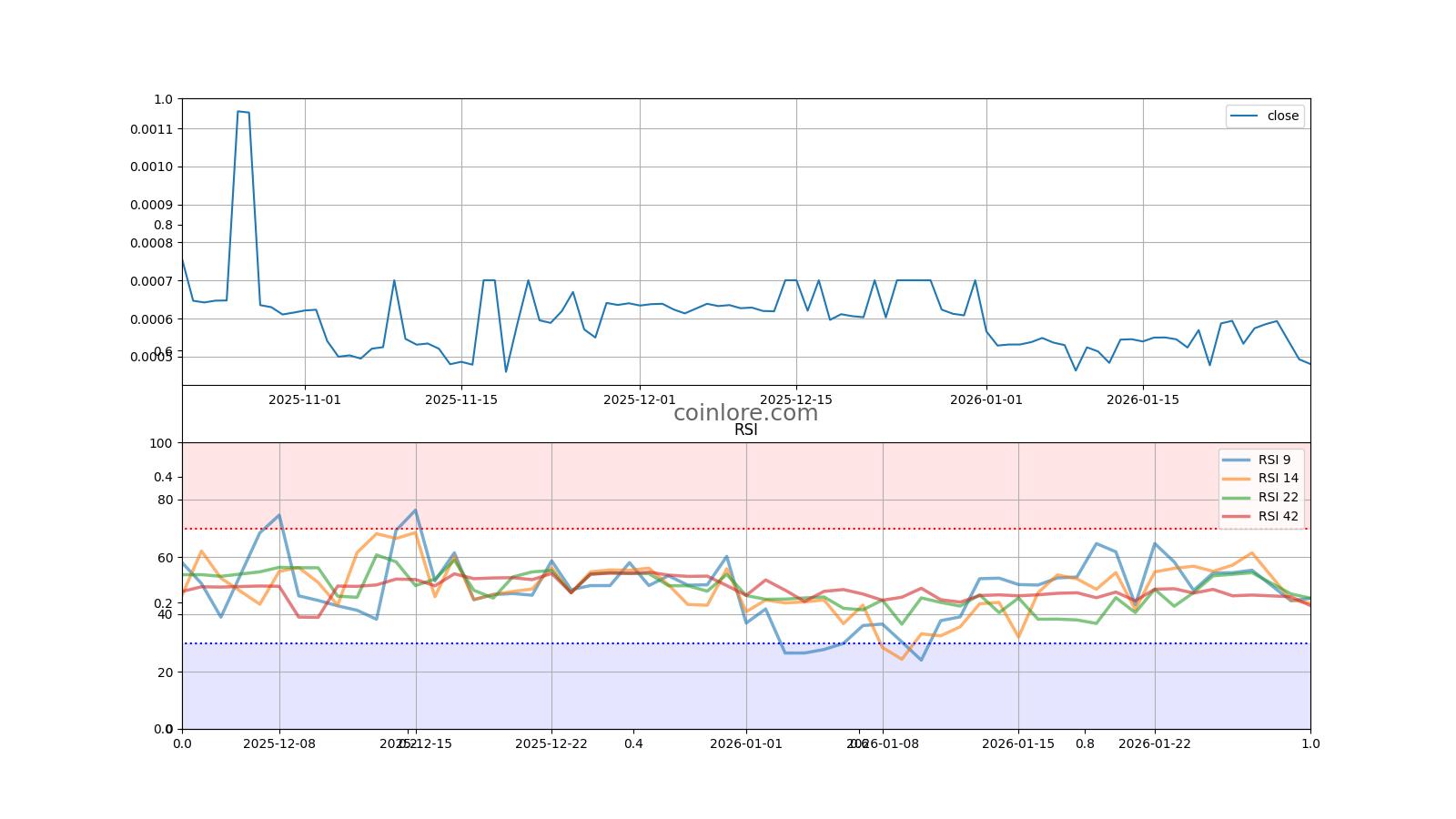 Elementrem RSI indicator