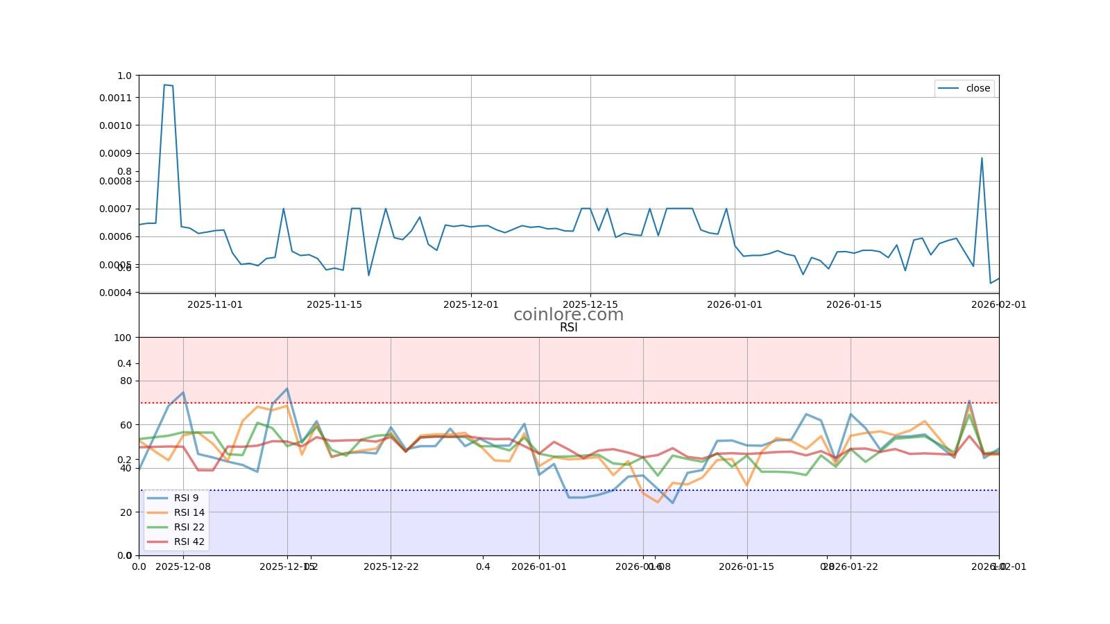 Elementrem RSI indicator