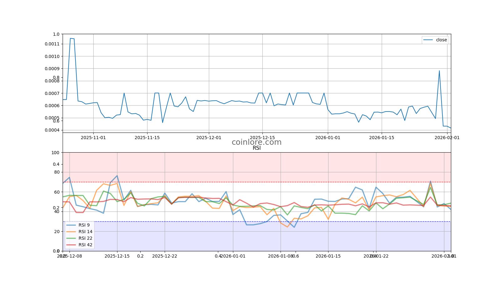 Elementrem RSI indicator