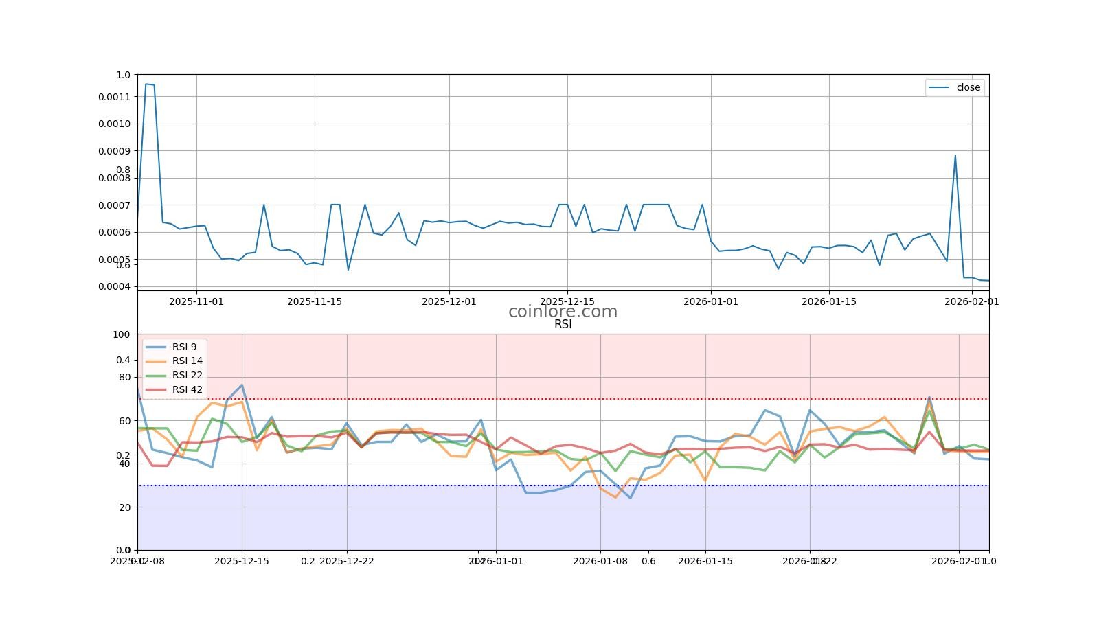 Elementrem RSI indicator