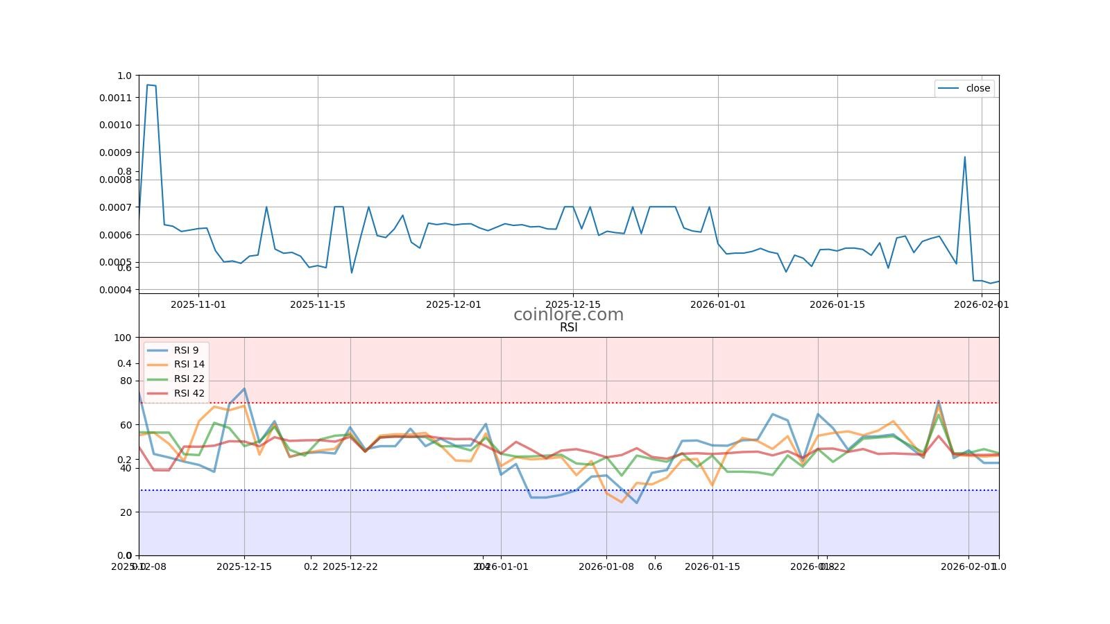 Elementrem RSI indicator