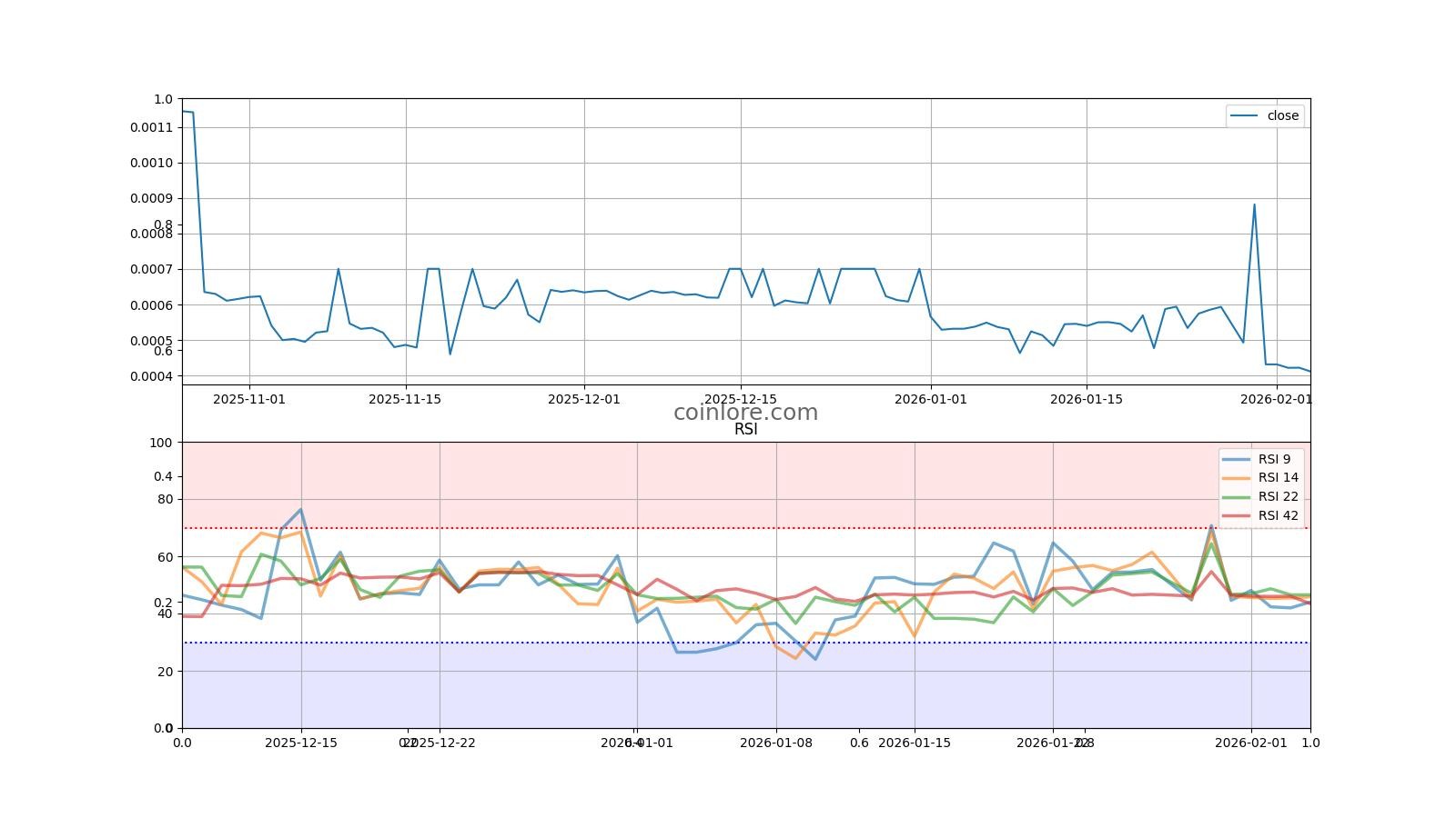 Elementrem RSI indicator