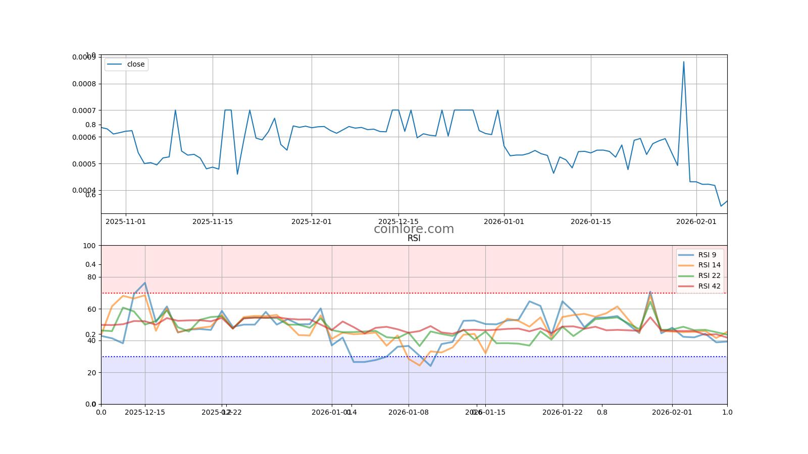 Elementrem RSI indicator