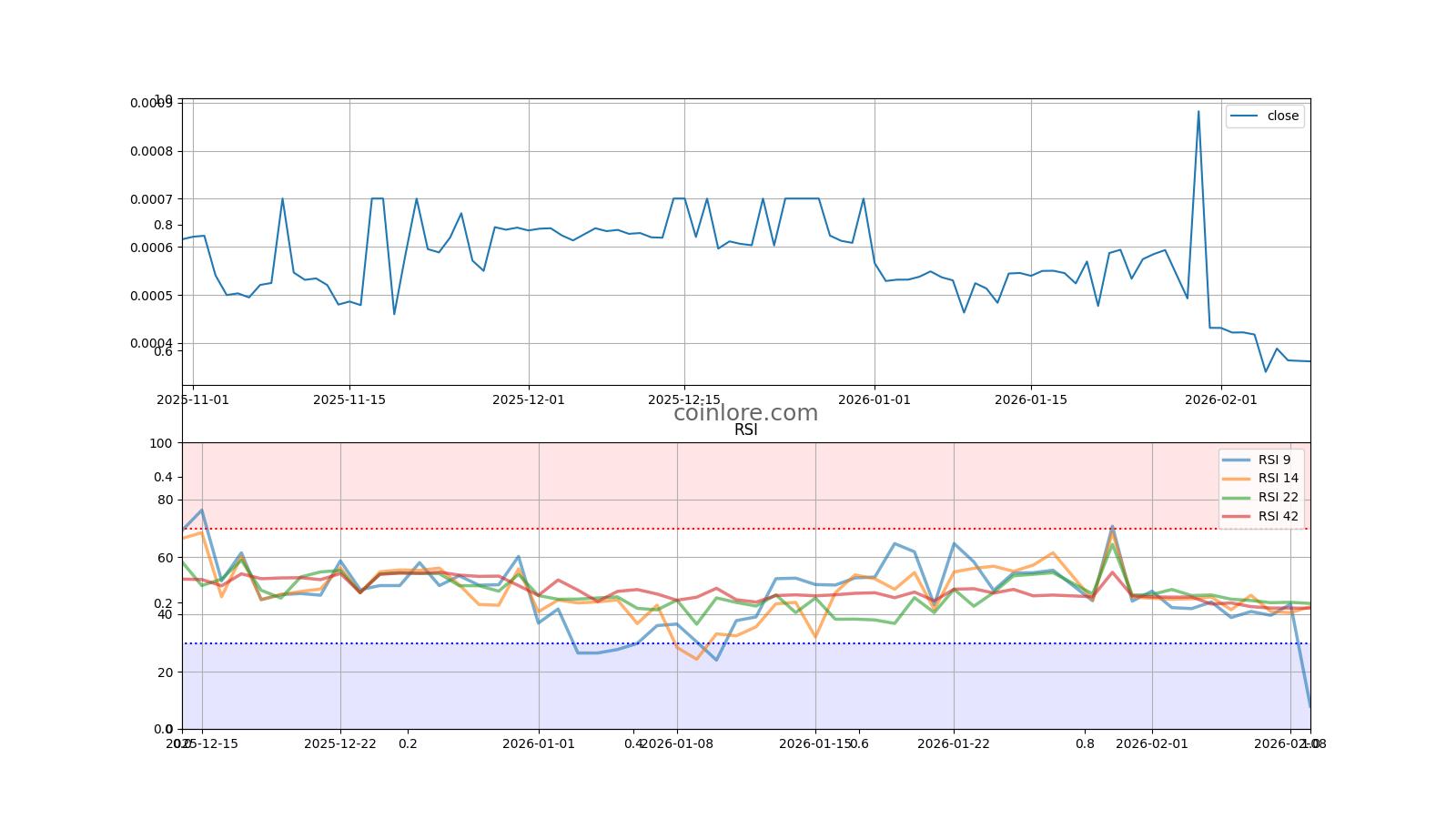 Elementrem RSI indicator