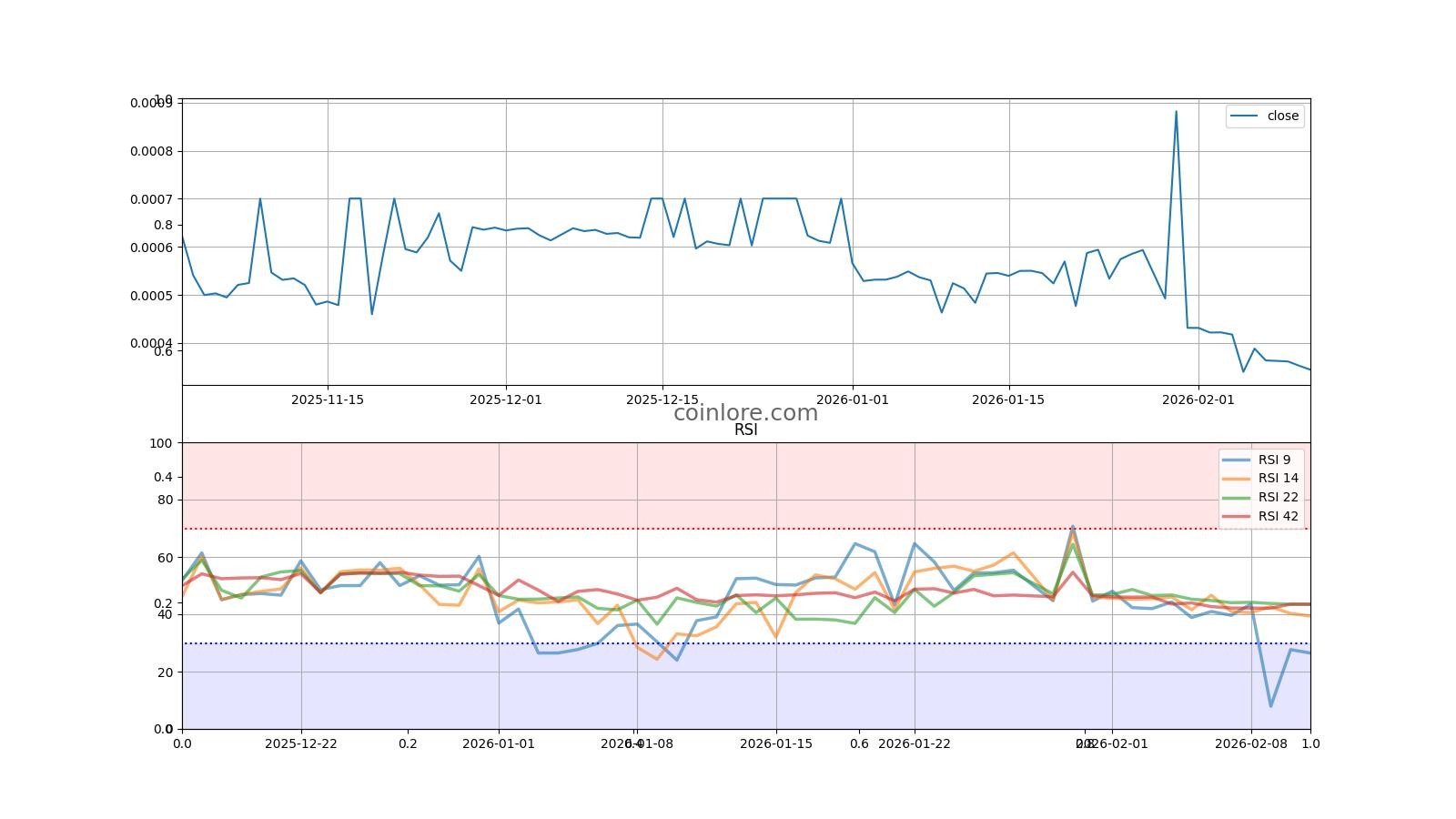 Elementrem RSI indicator