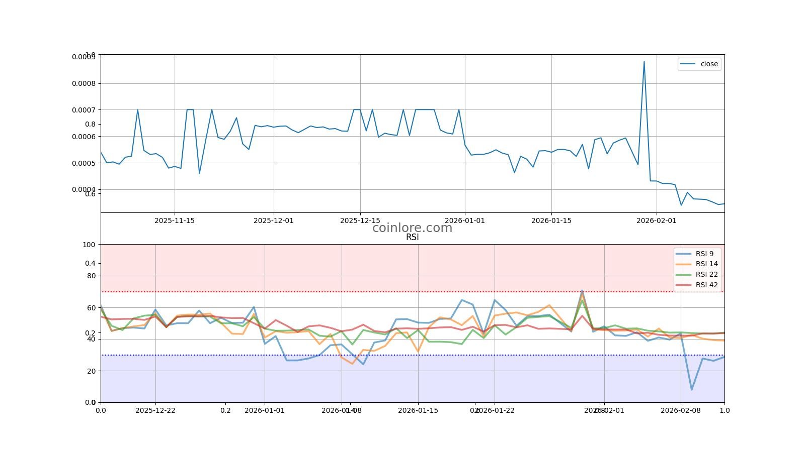 Elementrem RSI indicator