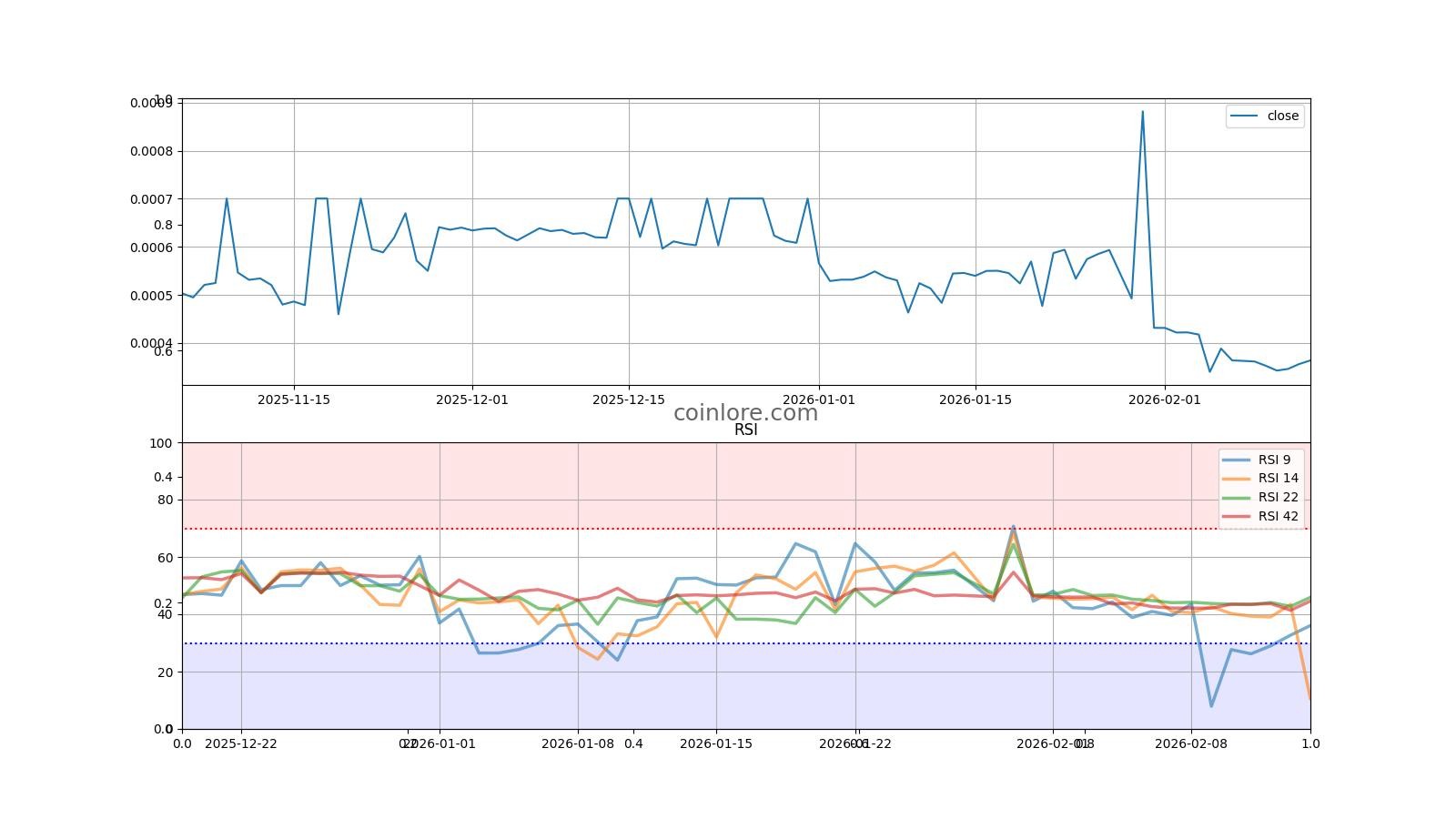 Elementrem RSI indicator