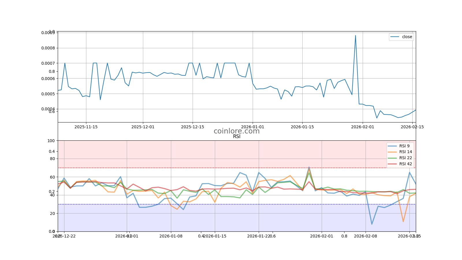 Elementrem RSI indicator