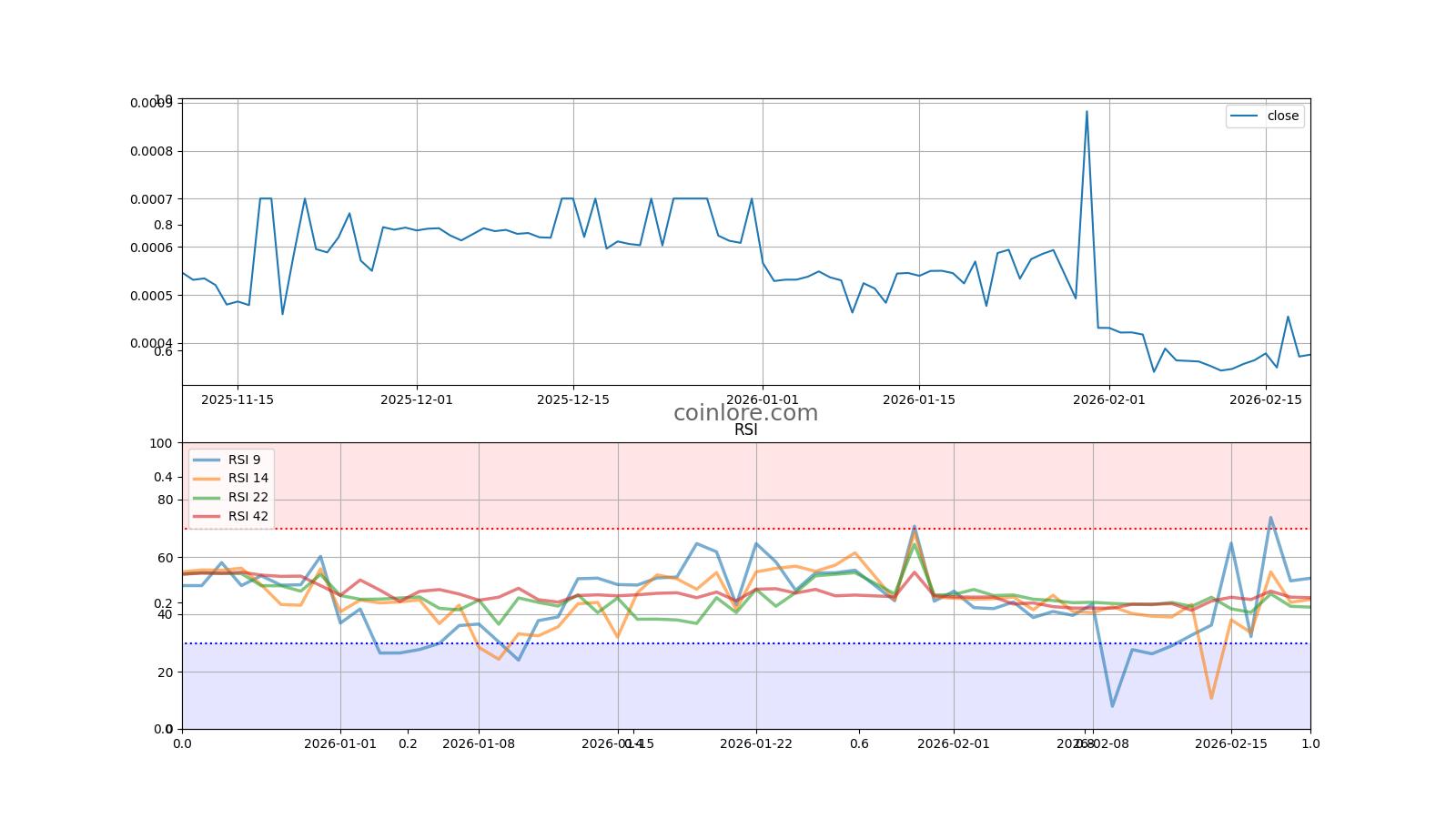 Elementrem RSI indicator