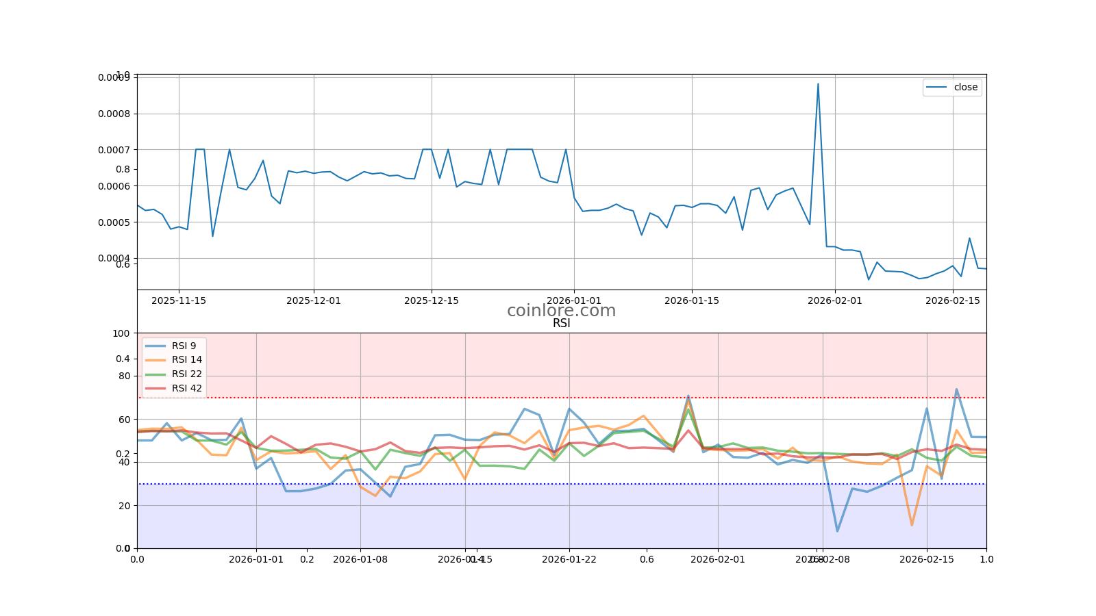 Elementrem RSI indicator
