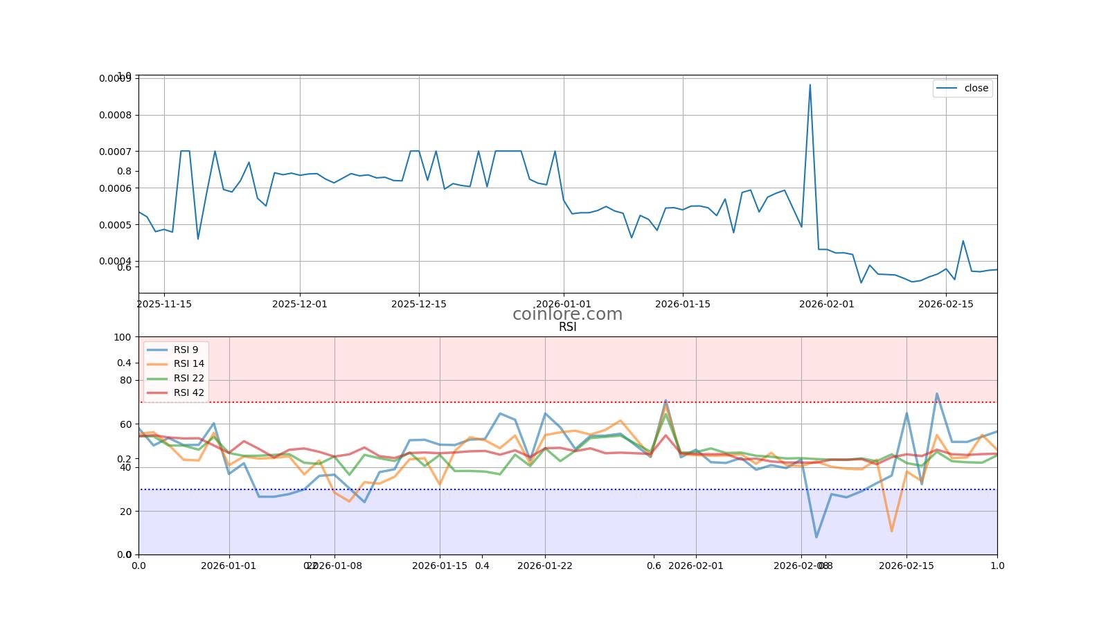 Elementrem RSI indicator