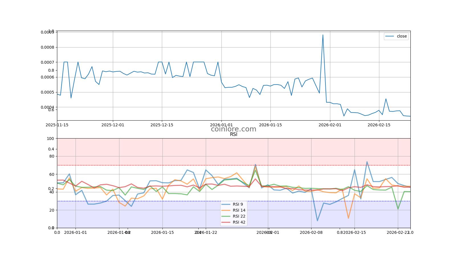 Elementrem RSI indicator